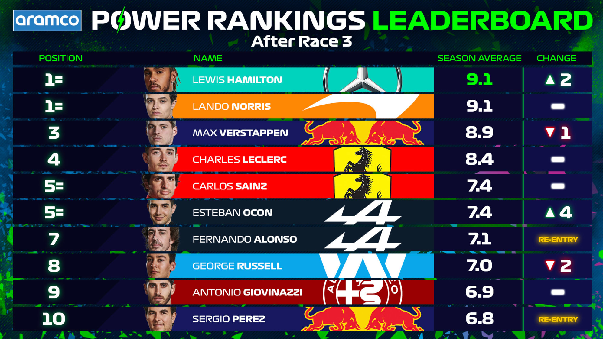 Max Verstappen Daalt Een Plaatsje In De F1 Power Ranking