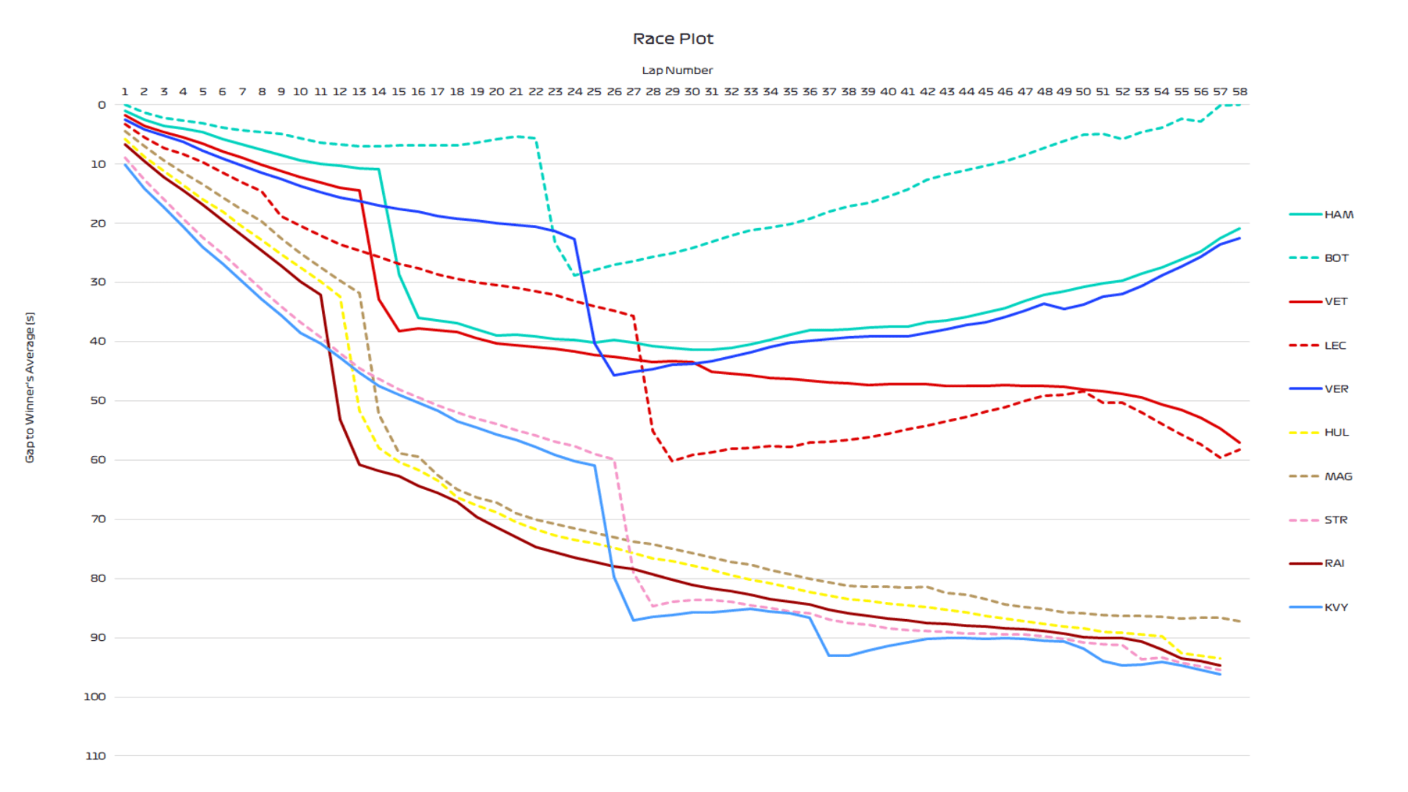 Interesting analysis from Lawrence Barretto for Formula1.com on each ...